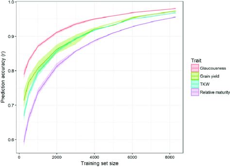 Genomic Prediction Accuracies From Five Fold Random Crossvalidation Download Scientific Diagram