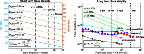Clock Stability Left Short Term The Plot Shows Limiting Cases Of Download Scientific