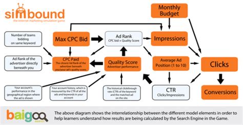 Introducing A New E Marketing Simulation Tool For Improving Digital