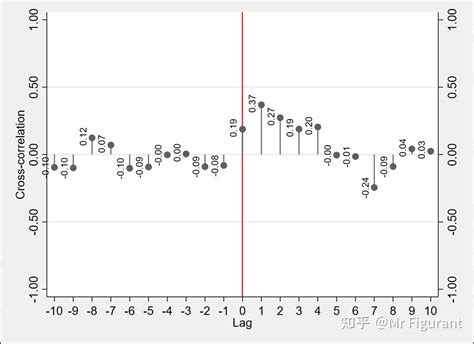 Stata学习：如何绘制交叉相关图？ 知乎