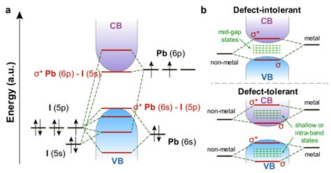 3 Schematics Of Band Diagram Of Fapbi3 A The Simplified Band