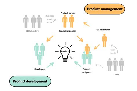 Product Development Vs Product Management Visualizing Differences