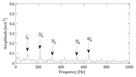 coatings free full text research on fault feature extraction method