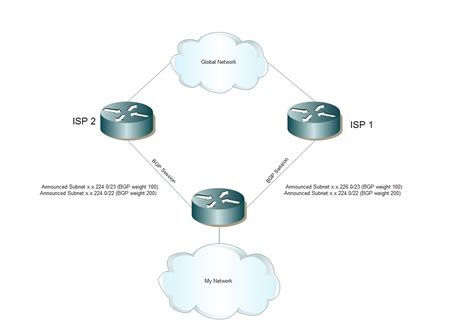 Bgp Load Balancing Two Gateway Forwarding Protocols Mikrotik