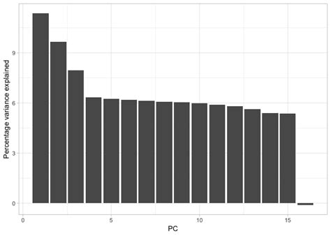 Population Structure Pca Speciation And Population Genomics A How To Guide