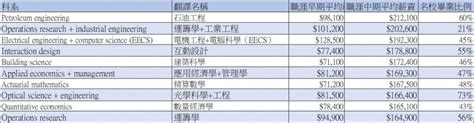 沒有醫學系！美國大學這10科系出路最好 第三名菜鳥年薪就有410萬 國際 Ctwant