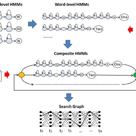 8 An Example Of Hidden Markov Models Hmms For Speech Recognition Download Scientific Diagram