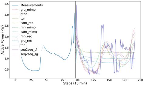 Deep Learning For Time Series Forecasting The Electric Load Case Deepai