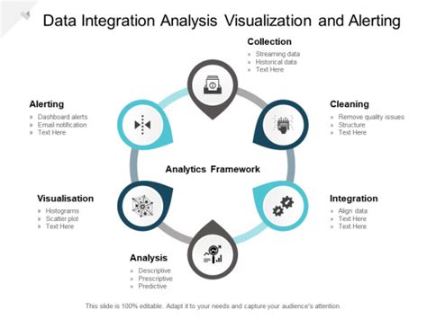 Data Integration Analysis Visualization And Alerting Ppt Powerpoint