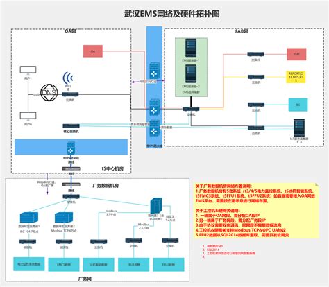 武汉ems网络及硬件拓扑图 流程图模板 Processon思维导图、流程图