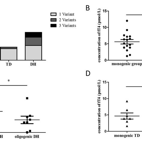 Analysis Of Genotype And Phenotype Relationship A The Distribution Of Download Scientific