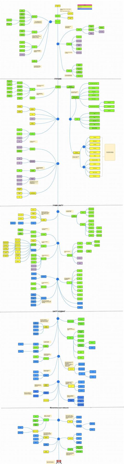 Kelkhaun Unity Roadmap Ru Unity Roadmap Mit