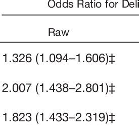 Results Of Multivariable Linear Regression Model Predicting