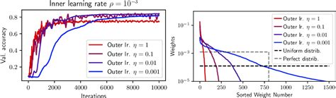 Figure 1 From A Challenge In Reweighting Data With Bilevel Optimization Semantic Scholar