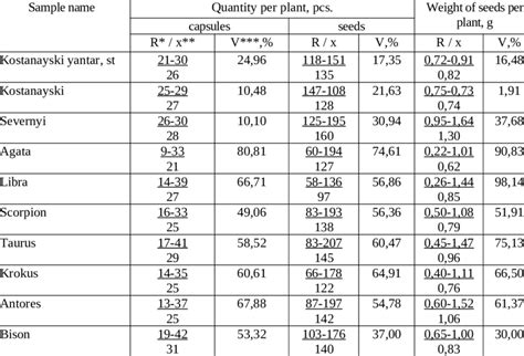 Productivity Of Oilseed Flax Plant Varieties Download Scientific Diagram