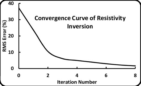 Numbers Of Iterations Per Rms Error Values Download High Resolution