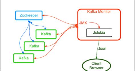 Simple Kafka Monitor Using OpenDMK JMX