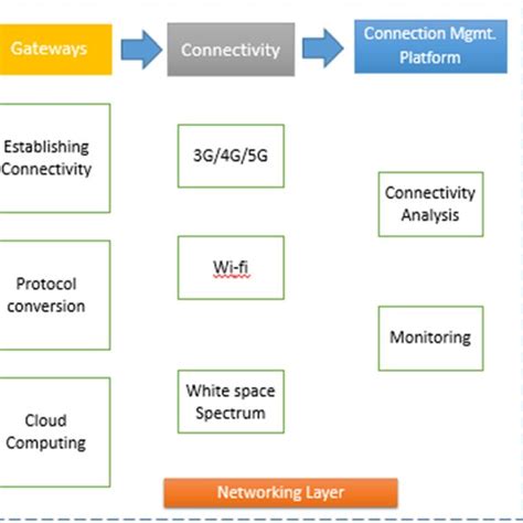 Technological Framework For Iot Implementation In The Warehouse System