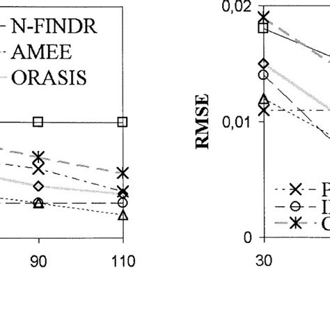 Rmse Scores For Ssma Matched Endmembers By Ppi N Findr Iea Amee Download Scientific Diagram