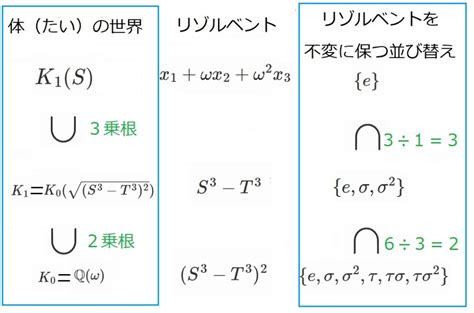 ガロア理論のアイデアを分かりやすく解説 マスタノ！〜数学の楽しみ方〜