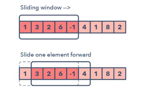 Algorithm 슬라이딩 윈도우 알고리즘sliding Window Algorithm
