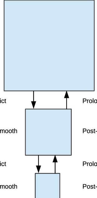 The Multigrid V Cycle With 1 Levels Download Scientific Diagram