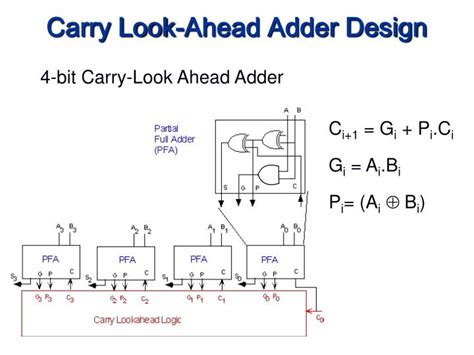 Design A Carry Look Ahead Adder