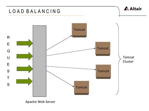 Tomcat Server