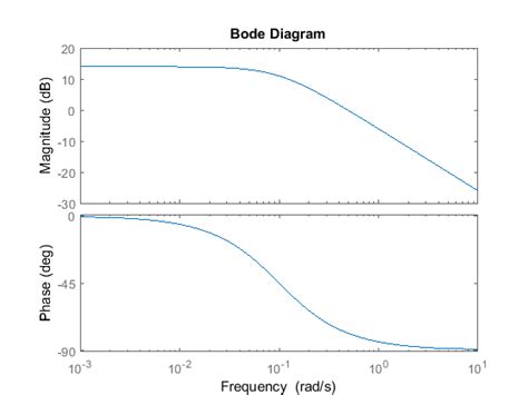 Control Tutorials For Matlab And Simulink Introduction System Analysis