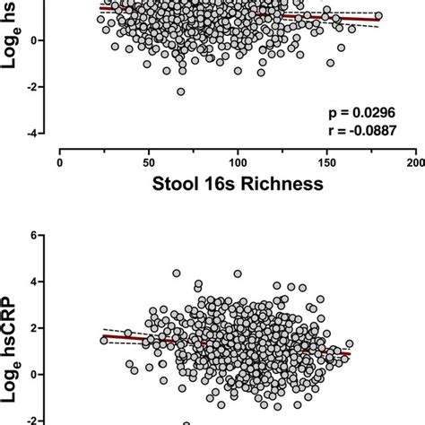 Alpha Diversity Analysis By Loge Hscrp Levels Regression Analyses Of