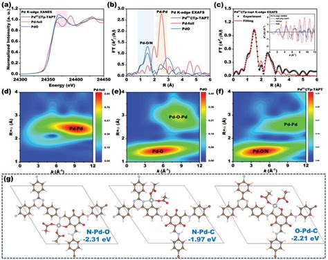 A Xanes Spectra Of Pd²⁺ Tp‐tapt Pd Foil And Pdo At The Pd K‐edge B Download Scientific