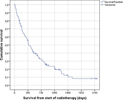 Actuarial Kaplanmeier Survival Curve For 118 Patients With Bone