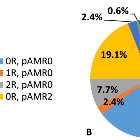 Results Of A Routine And B Triggered Endomyocardial Biopsies A
