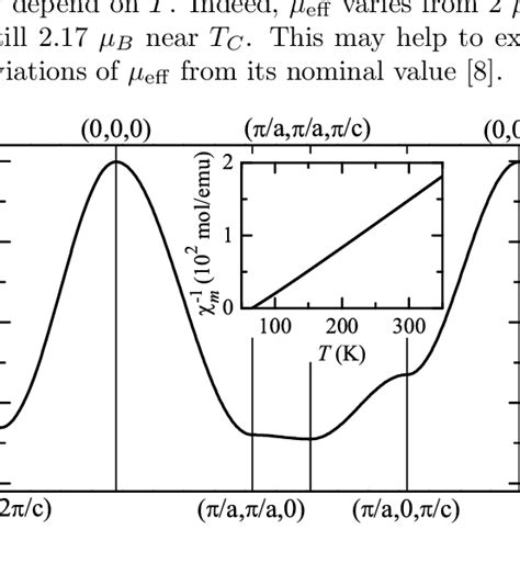 The Unrenormalized Spin Wave Dispersion Of Anisotropic Heisenberg