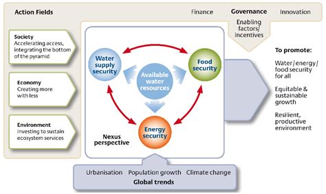 Sustainability Free Full Text Water Energy Food Nexus Critical