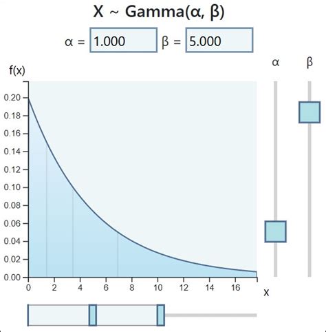 What Is The Gamma Distribution Shape And Scale Parameters And The