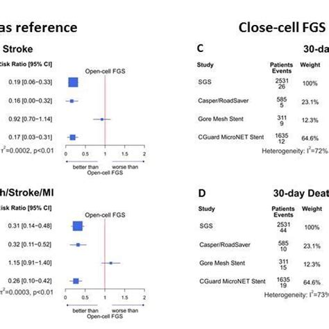 sgs 30 day clinical outcomes in relation to open cell fgs a b and