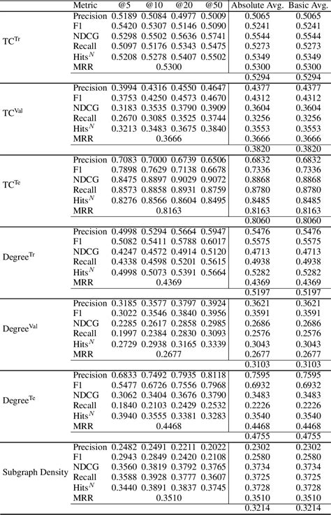 Table 10 From A Topological Perspective On Demystifying Gnn Based Link
