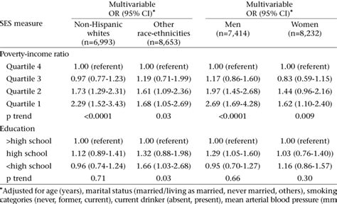Association Between Socioeconomic Status And Mortality Stratified By