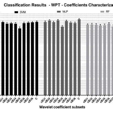 Classification Accuracy When Extracting Features From The Wpt Wcs C Download Scientific