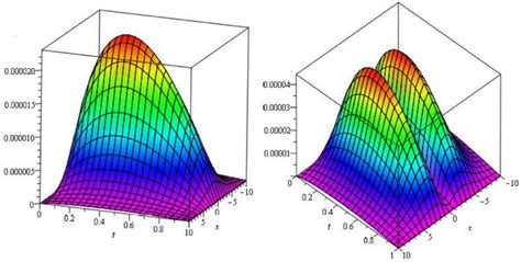 Error Graphs Of µζ τ And νζ τ At ρ 1 Of Example 2 Download