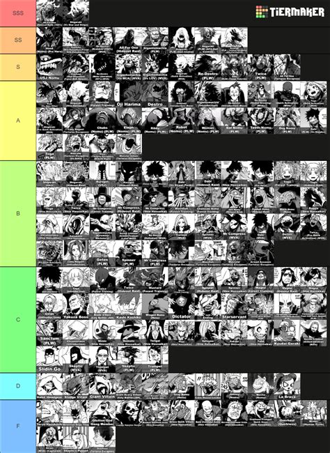 My Hero Academia Villains V2 Tier List Community Rankings Tiermaker