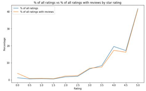 Data Science Project Web Scraping Book Ratings With Beautifulsoup