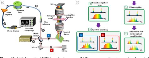 Figure 2 From Principle And Recent Development In Photonic Time Stretch Imaging Semantic Scholar