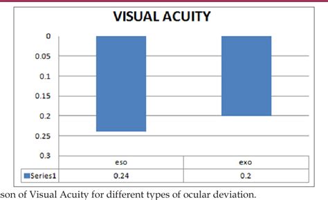 Figure 3 From Comparison Of Visual Acuity In Different Types Of