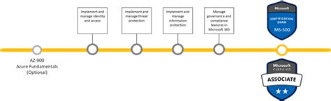 Microsoft 365 Certifications Iain Fielding