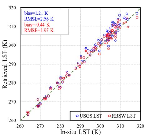 comparison between the in situ lst and the retrieved lst using the