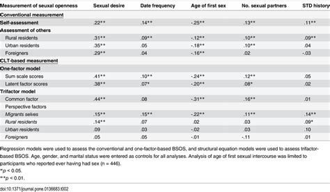 Predictive Validity Of The Brief Sexual Openness Scales Bsos As A