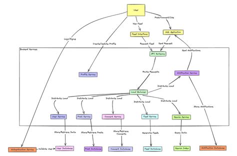 16 System Design Concepts I Wish I Knew Before The Interview By Arslan Ahmad Level Up Coding