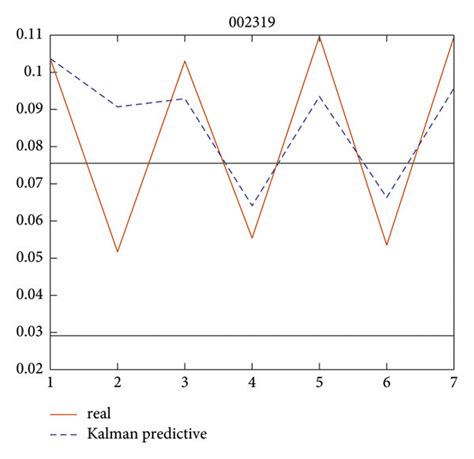 Some Of The Predictive Value Curves Of Testing The Financing Risk Download Scientific Diagram